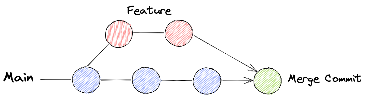 What Is the Difference Between a Merge Commit & a Squash? What Is the Difference Between a Merge Commit & a Squash?